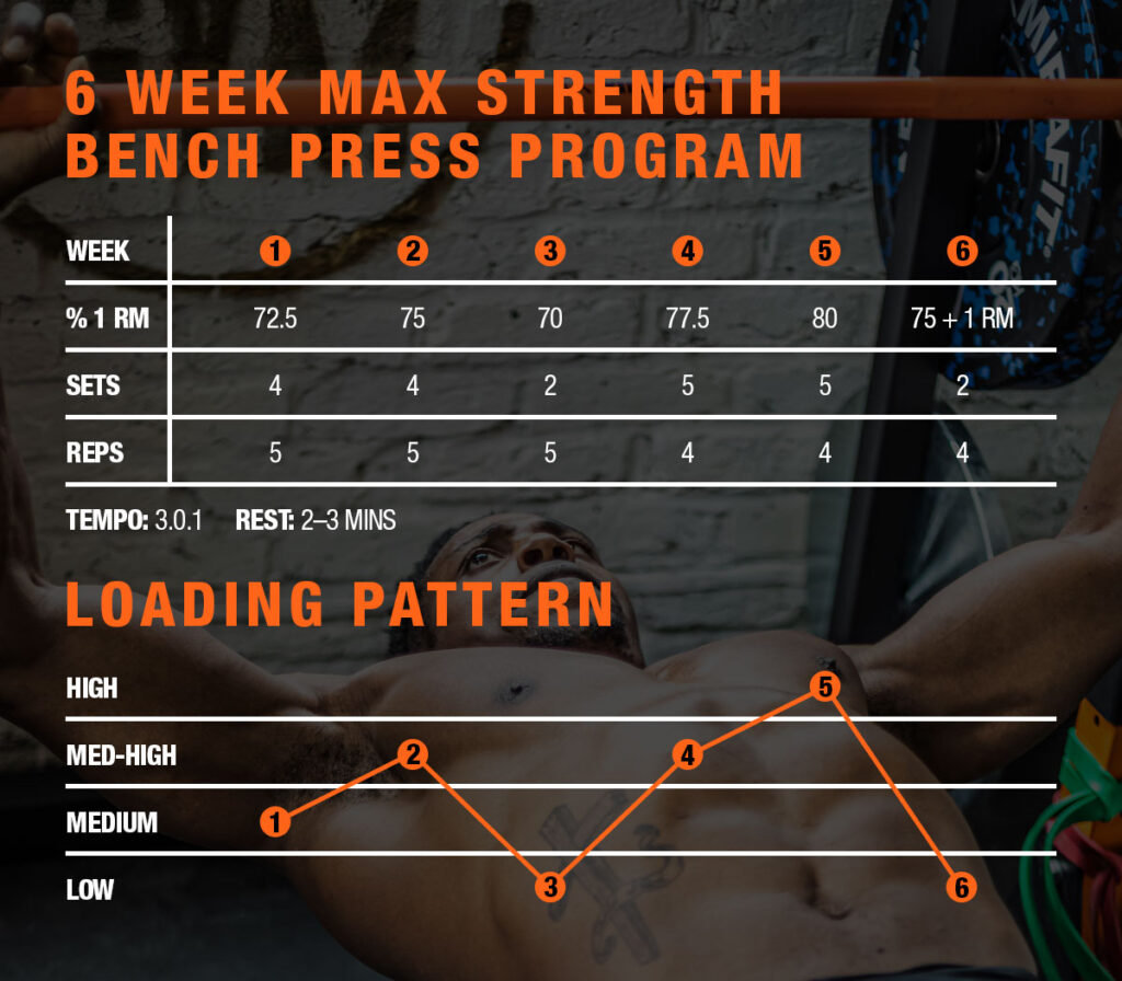 Maxing Out Your Bench Press | Mirafit